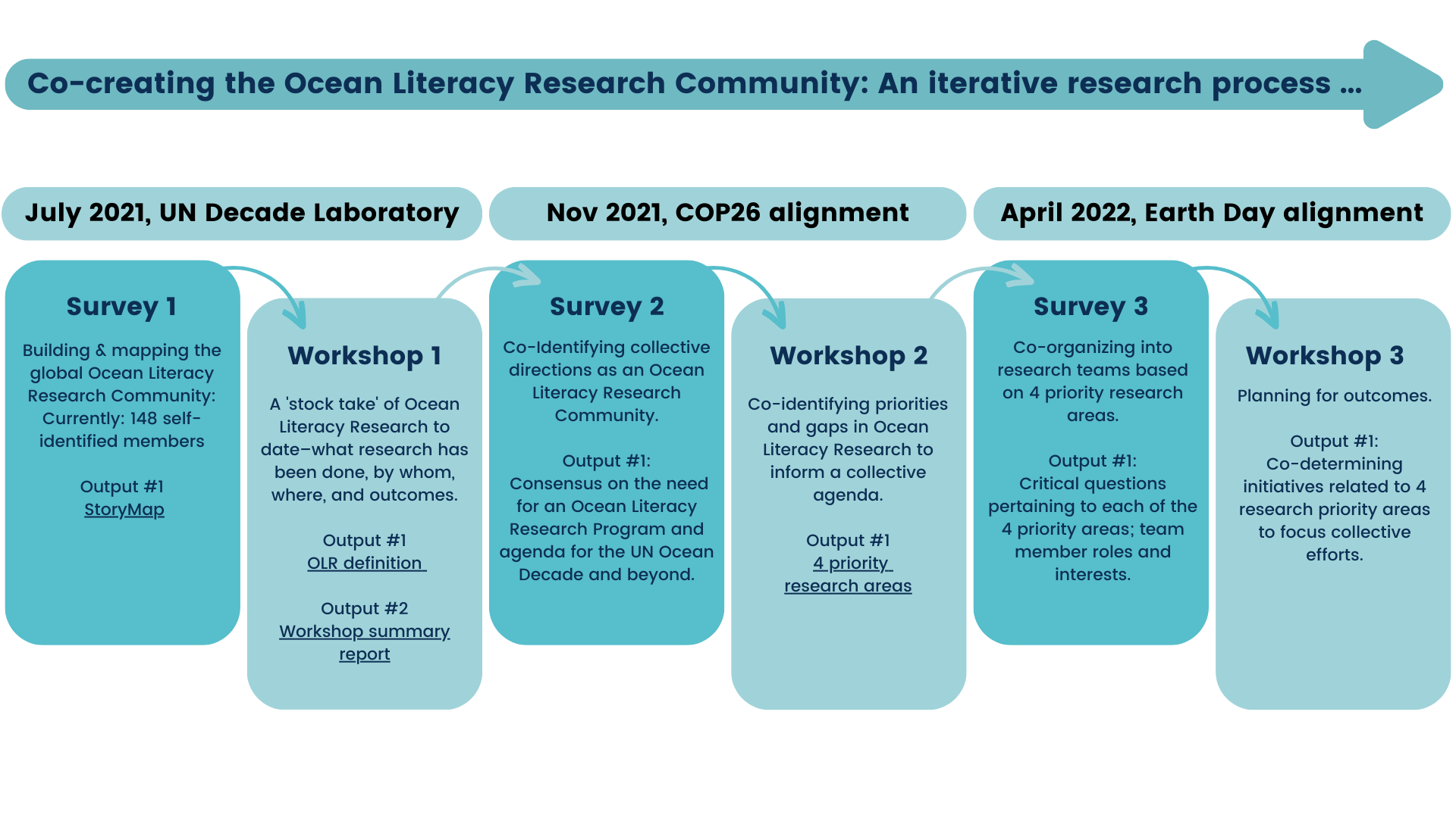 OUR HISTORY – Ocean Literacy Research Community